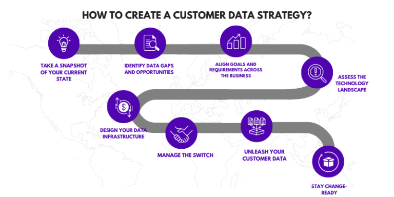 Customer Data Strategy: Definition and Steps