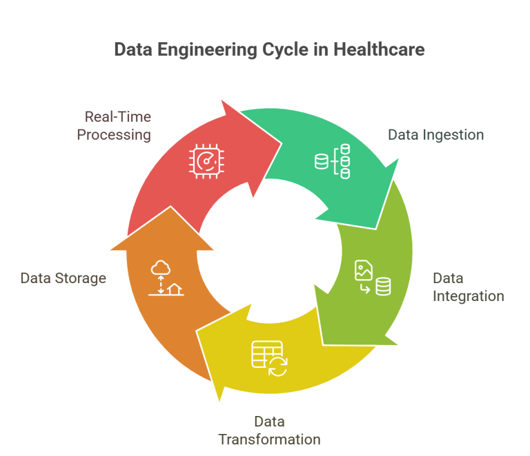 Data Engineering in Healthcare | Benefits & Use Cases