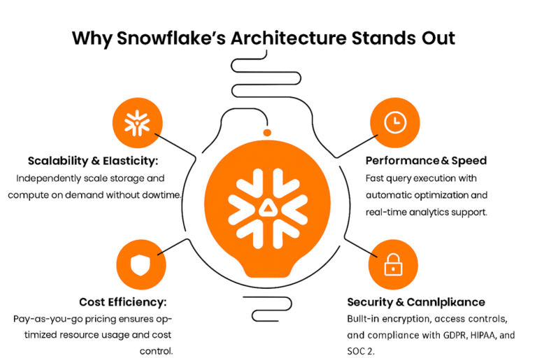 Snowflake Data Architecture: The Ultimate Guide