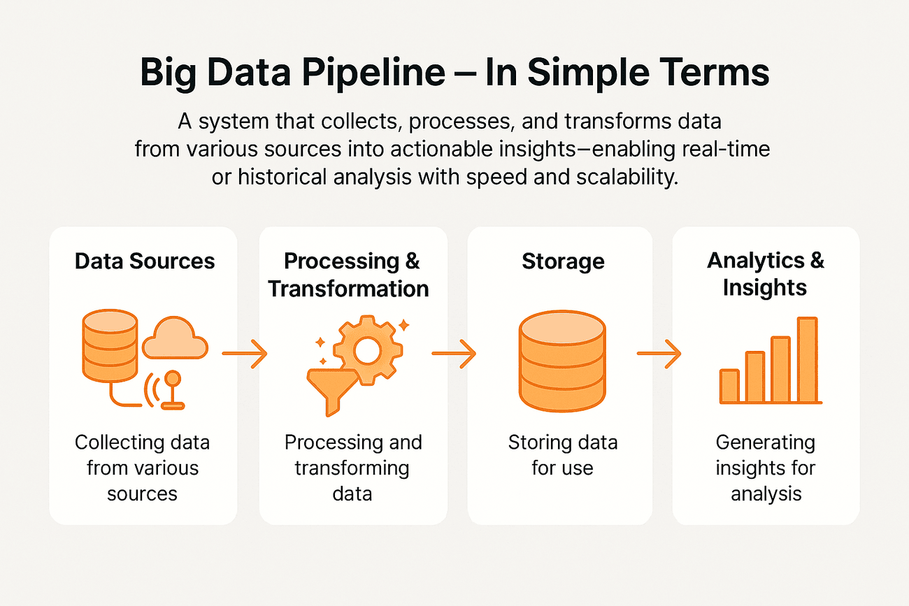 What Is a Big Data Pipeline? Key Components & Architecture
