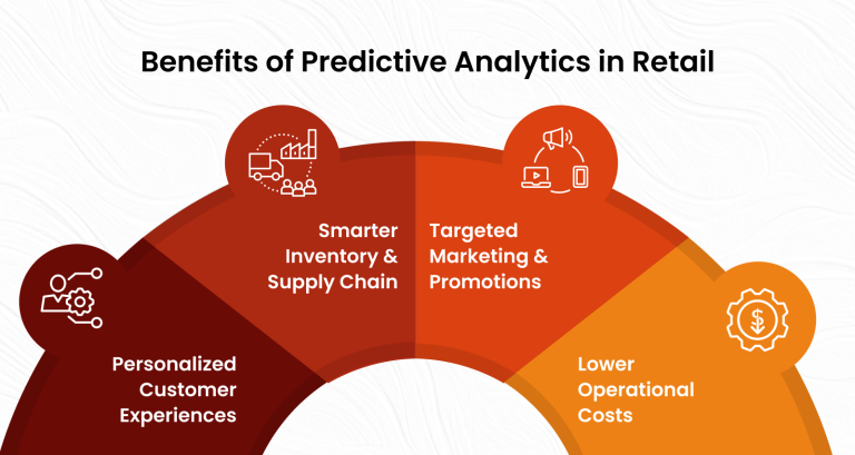Predictive Analytics in Retail | Benefits, Use Cases & Tools