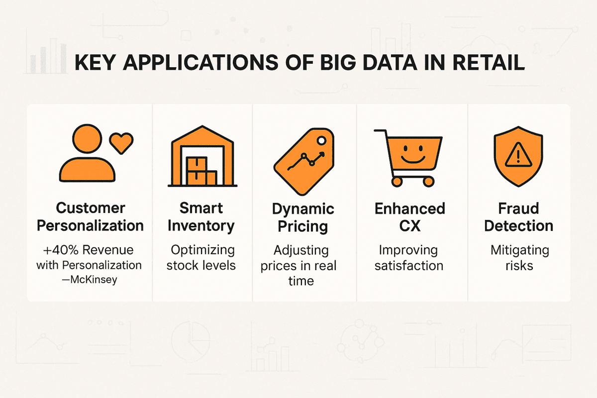 Big Data in Retail: Key Applications & Implementation