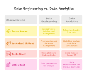 Data Engineering vs Data Analytics | Key Differences