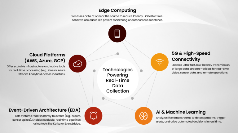 Real-Time Data Collection - Benefits, Use Cases, and Technologies