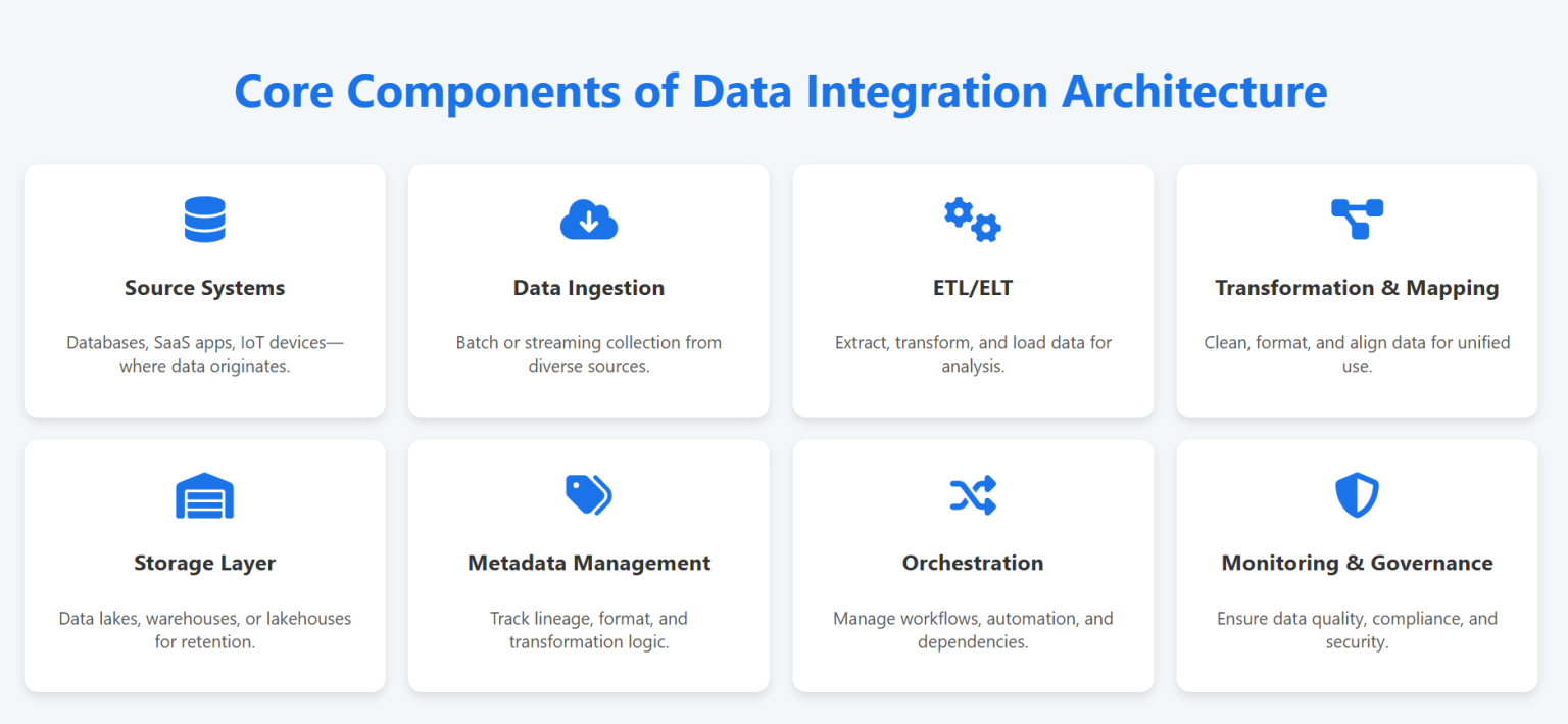Data Integration Architecture | The Complete Guide