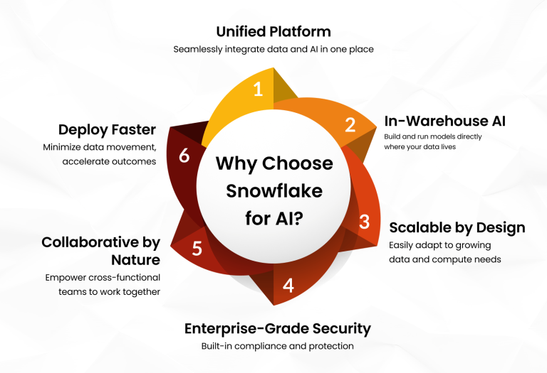 Snowflake’s AI Model Explained - Capabilities and Industry Impact
