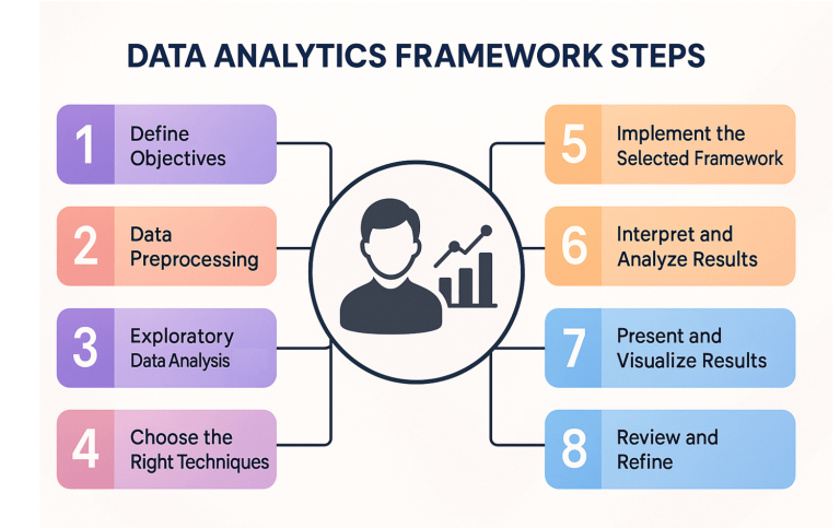Data Analytics Frameworks: Types, Steps, Tools & Best Practices