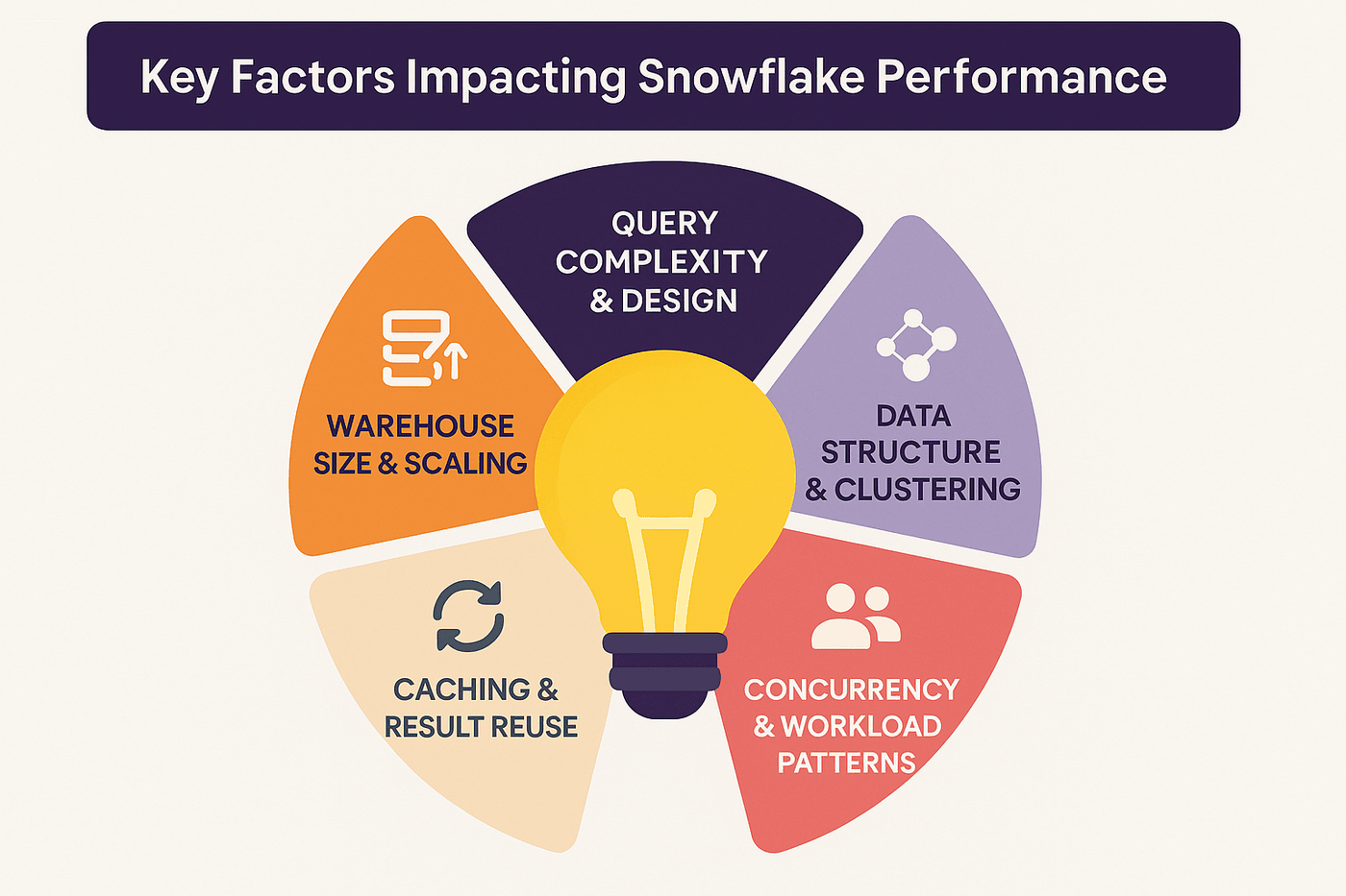 Snowflake Performance Optimization to Cut Costs & Boost Speed