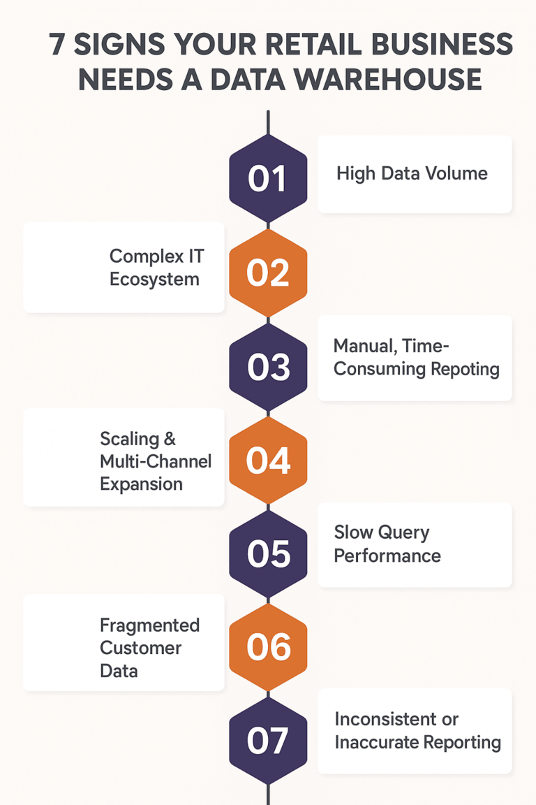Retail Data Warehouse | 7 Signs You Need One & How to Build It