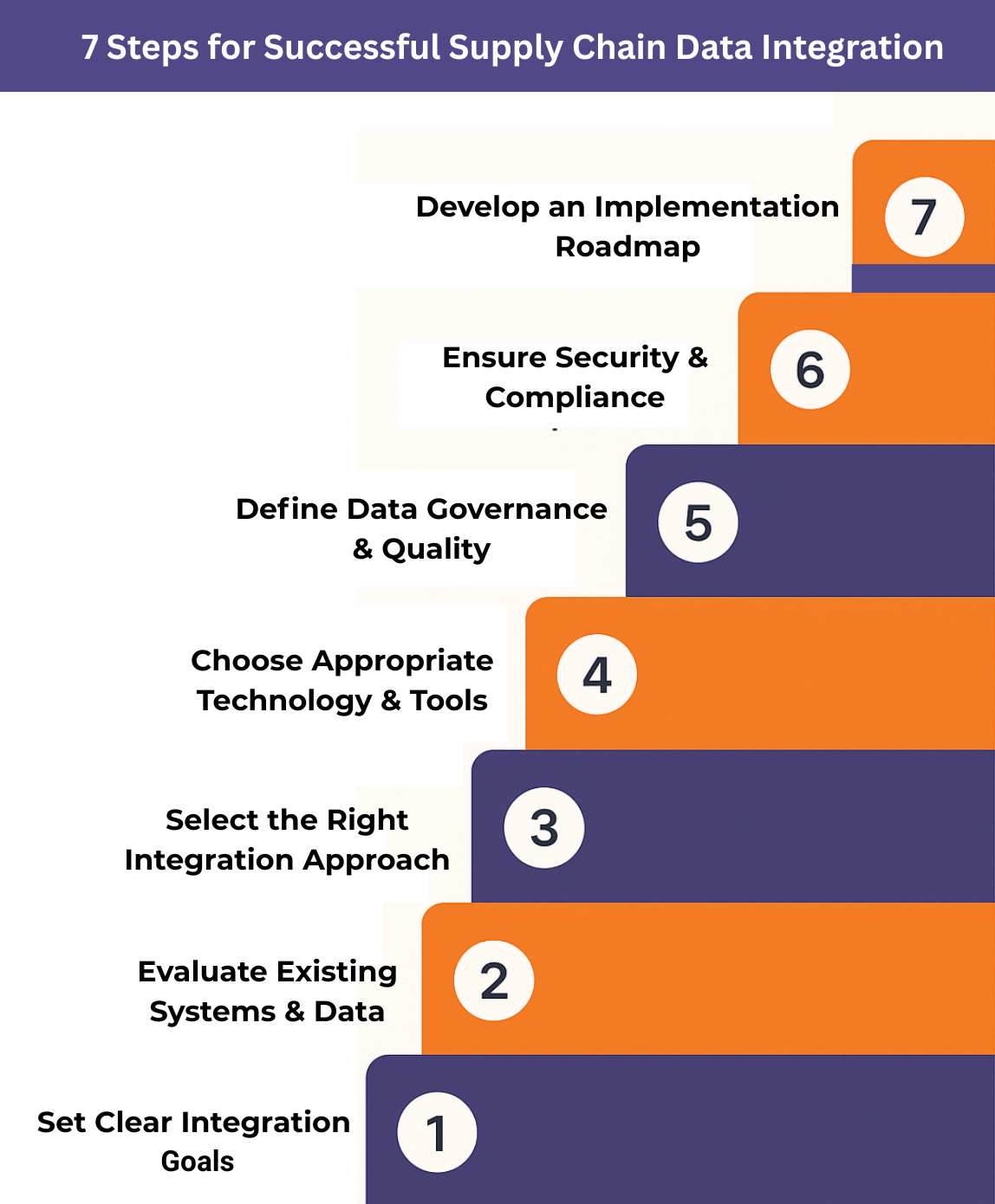 Supply Chain Data Integration | 7 Steps, Benefits & Tools
