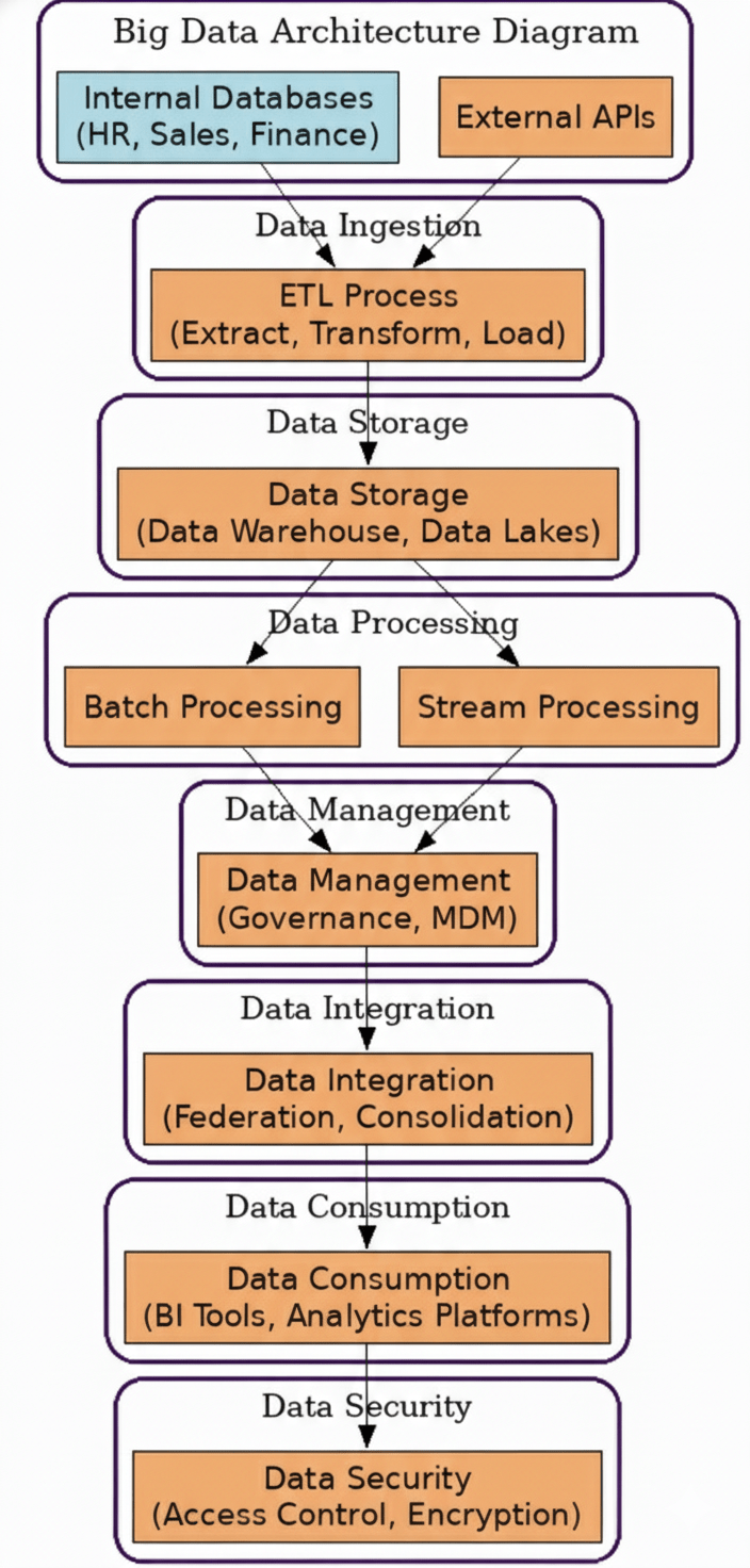 Big Data Architecture Guide: Components, Benefits & Trends