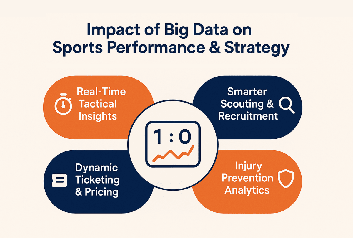 Big Data in Sports: Benefits, Examples & Future Trends
