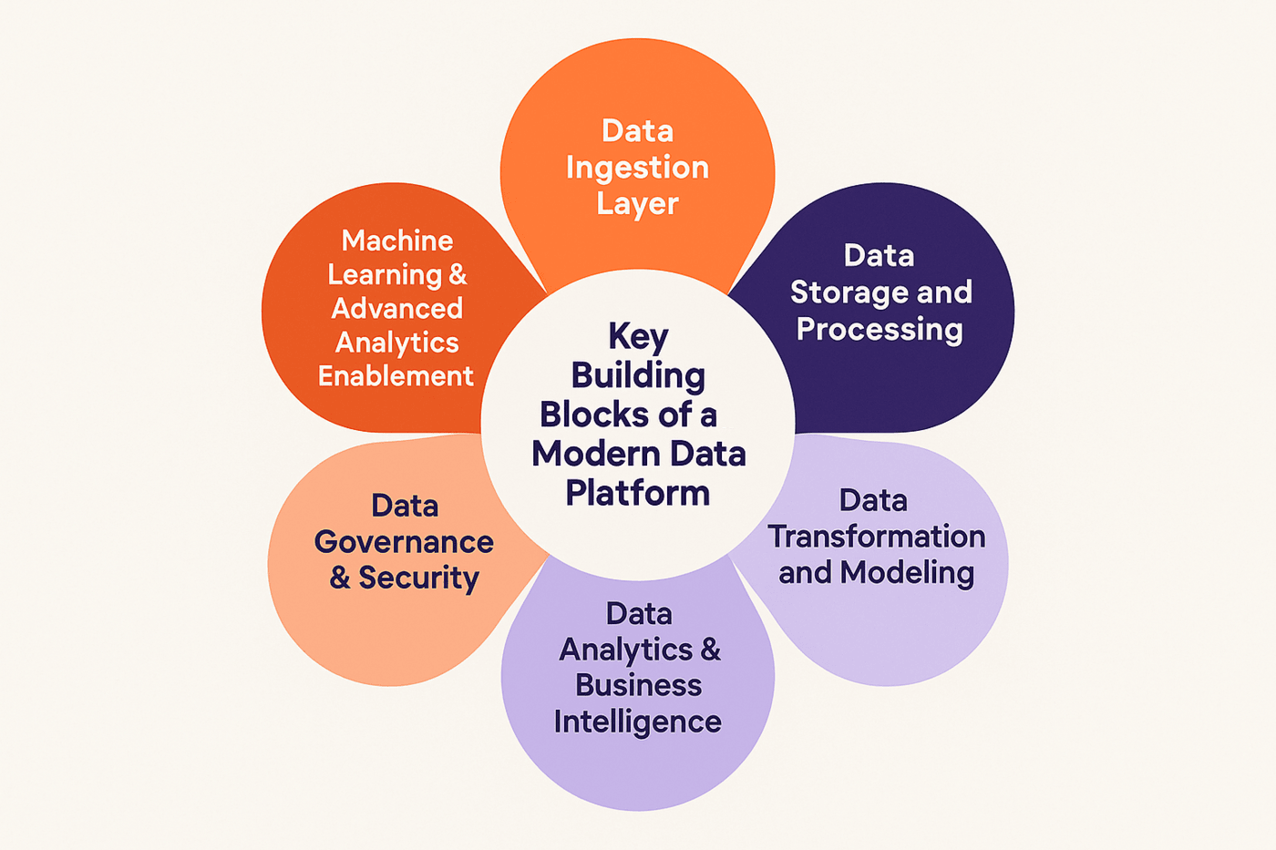 Modern Data Platform | Key Components, Benefits & Use Cases