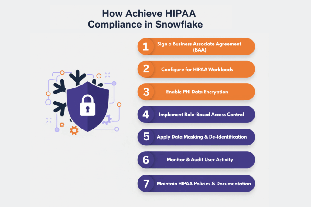 Snowflake HIPAA Compliance Explained | Full Guide