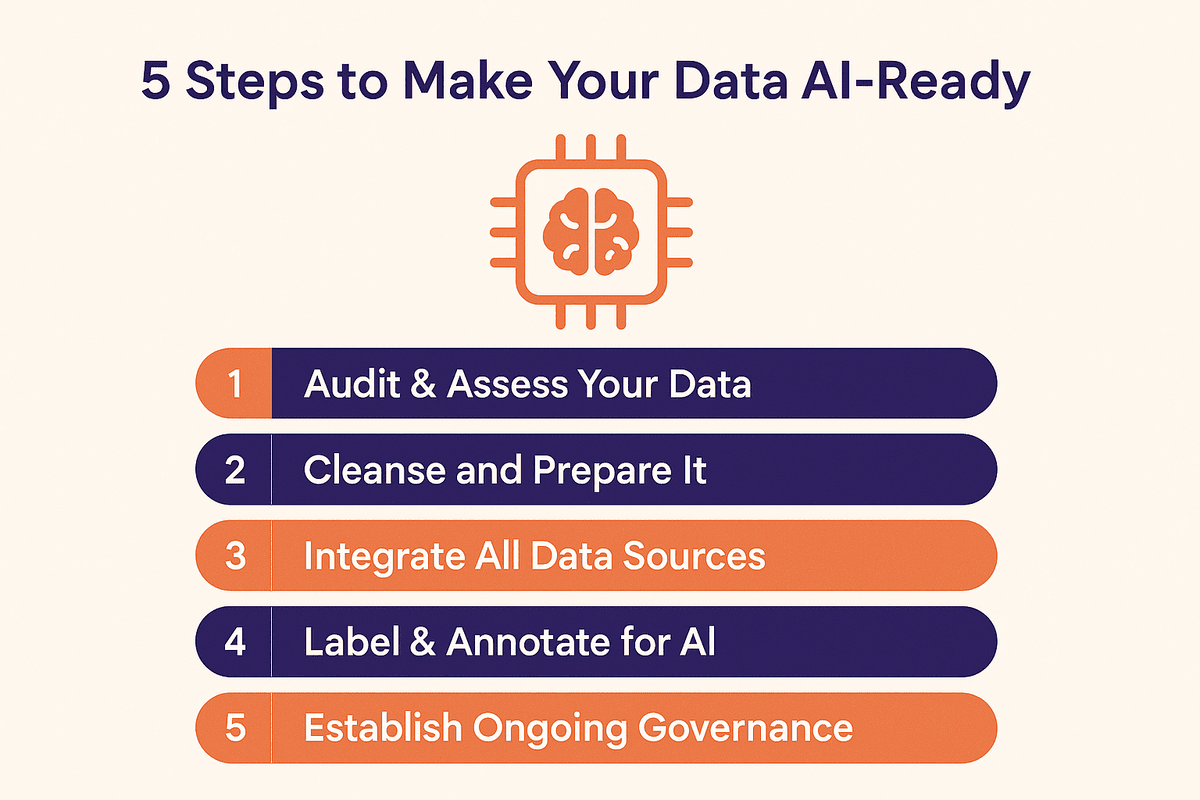 AI-Ready Data Guide: Steps, Frameworks & Best Practices