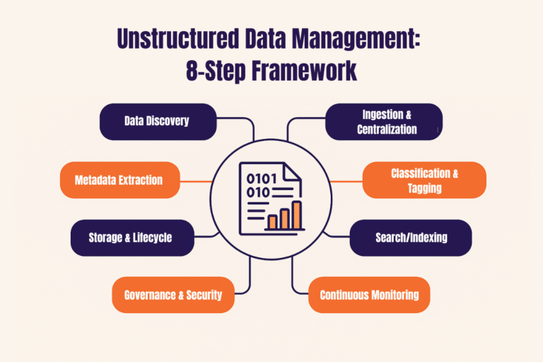 Unstructured Data Management: Tools, Use Cases & Tips