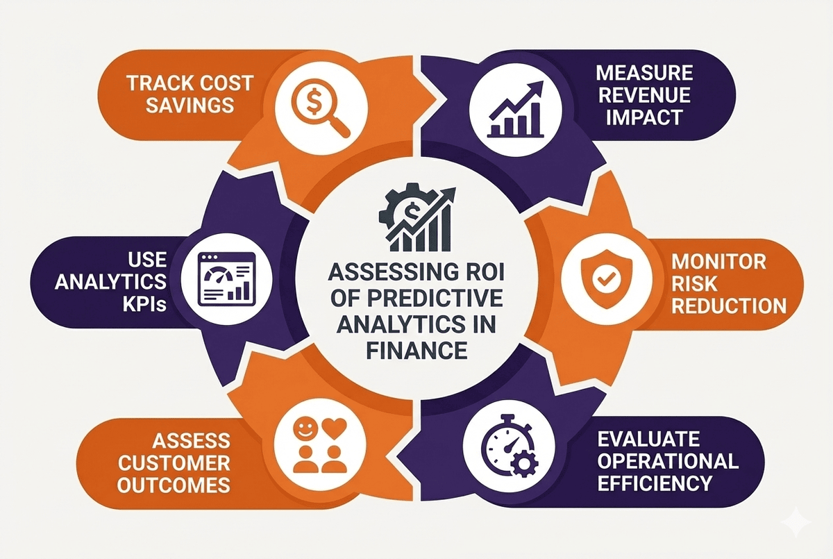 Predictive Analytics in Finance: Uses, Benefits & ROI