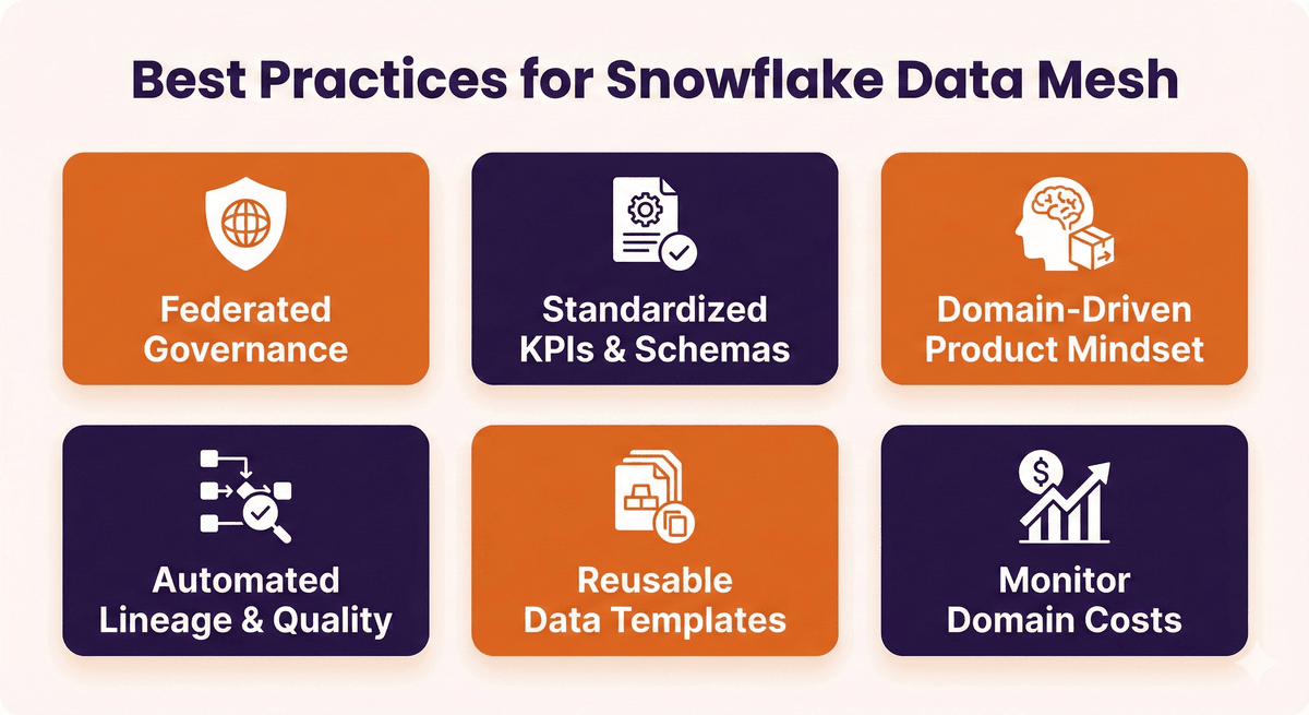 Snowflake Data Mesh: Features, Use Cases & Best Practices