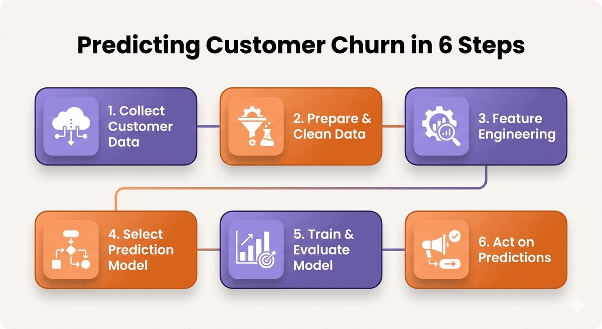 Customer Churn Prediction: Models, Use Cases & Best Practices