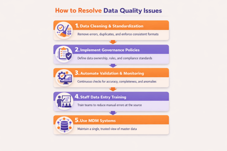 Data Quality Issues: Types, Causes & How to Fix Them